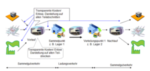 Sammelgut - Unternehmensberatung Konrad Schneider